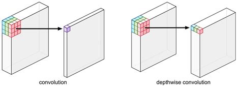 Optimize Deep Learning GPU Operators With TVM A Depthwise Convolution Example
