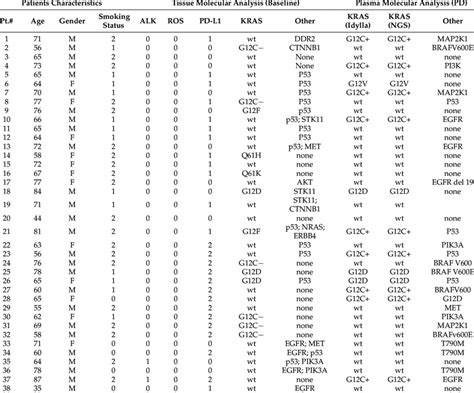Mutational Analysis In The Pretreatment Tissue Samples And In Plasma Download Scientific