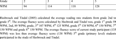 Average Reading Speed Reported By Hasbrouck And Tindal In 1992 Download Scientific Diagram