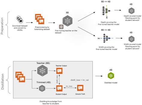 LLM Model Pruning And Knowledge Distillation With NVIDIA NeMo Framework NVIDIA Technical Blog