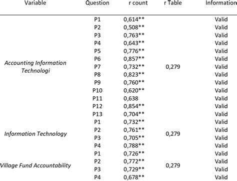Results Of Research Instrument Validity Test Download Scientific Diagram