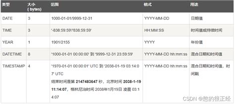 Mysql数据类型 Csdn博客