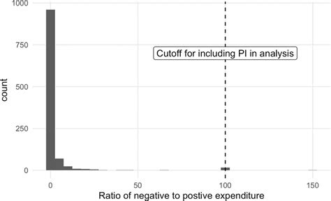 This Is A Histogram Of The Ratio Of Total Negative To Total Positive Download Scientific