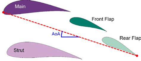 Figure 1 From Optimisation Of A Multi Element Airfoil For Application