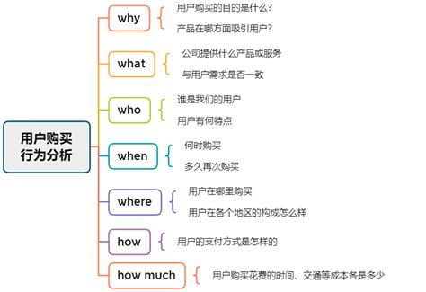 数据分析法、数据分析方法论总结 腾讯云开发者社区 腾讯云