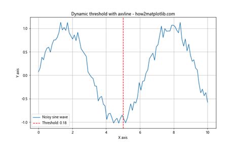 Matplotlib中使用axvline添加垂直线及标签的全面指南 极客教程