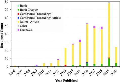 2 A Chart Of Published Manuscripts Focused On Nanocellulose