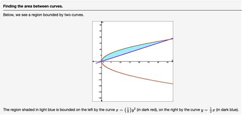 Solved Finding The Area Between Curves Below We See A