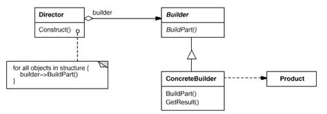 C设计模式builder Csdn博客 C设计模式builder Csdn博客