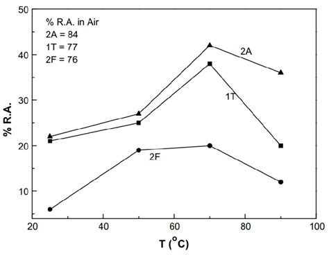 Effect Of Increasing Temperature On Percentage Reduction In The Area Download Scientific