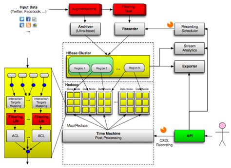 Lorenzo Alberton Articles Historical Twitter Access A Journey