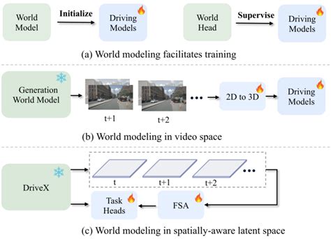 [논문 리뷰] Drivex Omni Scene Modeling For Learning Generalizable World Knowledge In Autonomous Driving