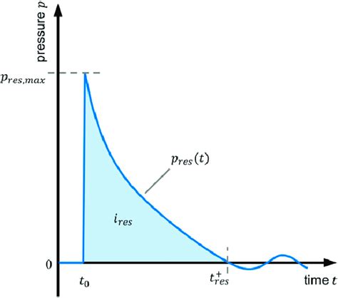 Schematic Representation Of A Residual Pressure Time History P Res T Download Scientific