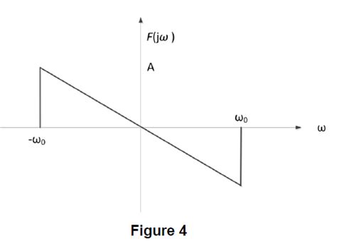 Solved The Fourier Transform Of Function F T Is Given In Chegg