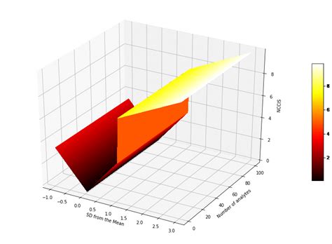 The Behaviour Of Nccis Over Synthetically Generated Patients With Download Scientific Diagram