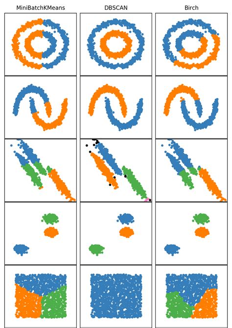 3 Example Of Three Different Clustering Algorithms Performing