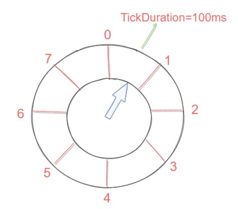 Java—定时任务—hashedwheeltimer时间轮 Enmalvi