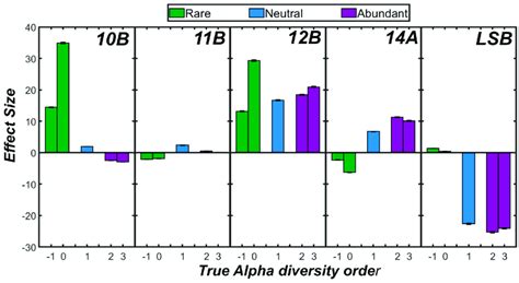 Differences In Effect Size Direction And Magnitude As A Function Of