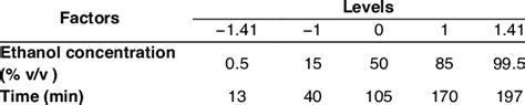 Experimental Design To Optimize The Extraction Of Bioactive Compounds