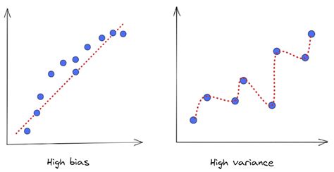 What Is Bias Variance Decomposition And When Is It Used Bias Data Science Simplistic