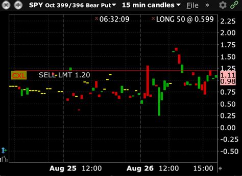 options spreads and charts r interactivebrokers