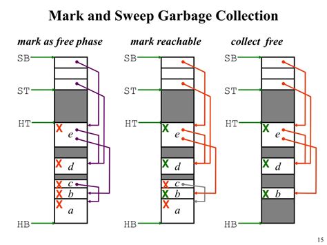 PPT - **Memory Management and Garbage Collection** PowerPoint ...