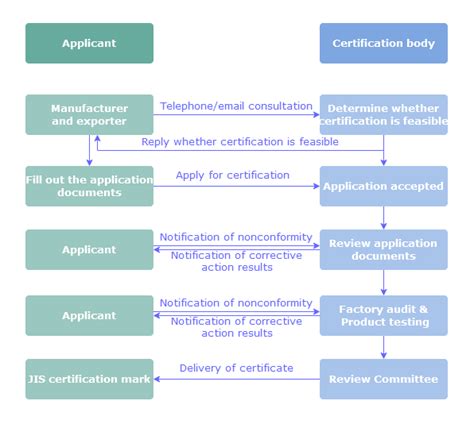 Japan Jis Certification Certification Candk Testing