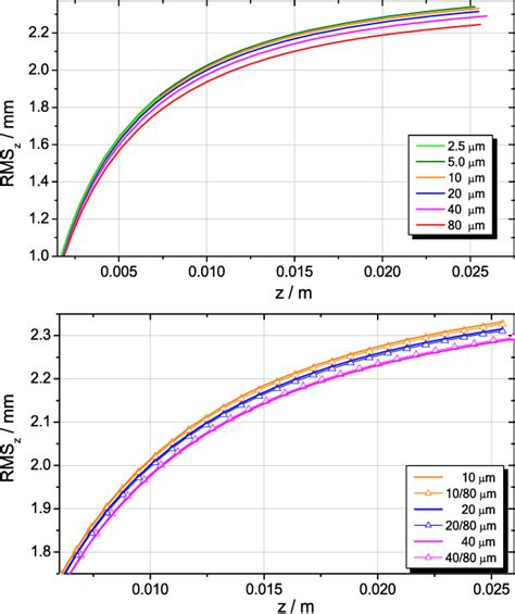 Figure 1 From Analysis Of A Particle In Cell Code Based On A Time