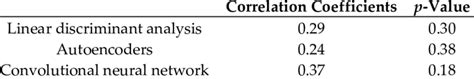 Correlation Analysis Between The Classification Accuracies Mean Across