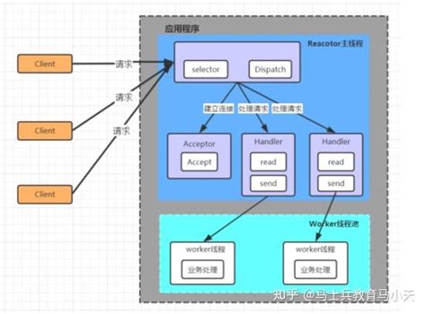 Netty核心原理 知乎