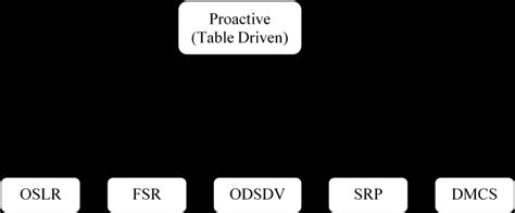 Proactive Routing Algorithms Types Download Scientific Diagram