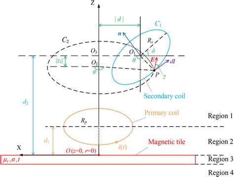 Geometrical Scheme Of Two Circular Filamentary Coils In Arbitrary