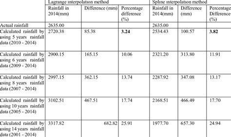 Comparison Of Calculated Data For Differenttime Periods With Actual