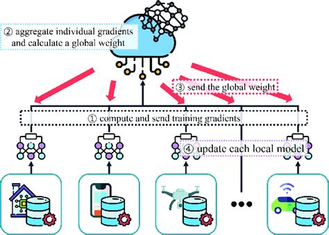 Basic Architecture And Model Process Of Federated Learning Download