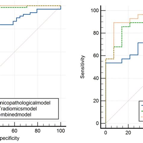 Delong Nonparametric Method Was Used To Estimate The Area Under The Download Scientific Diagram