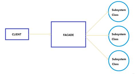 Slf4j 이해하기 1탄 Facade Pattern