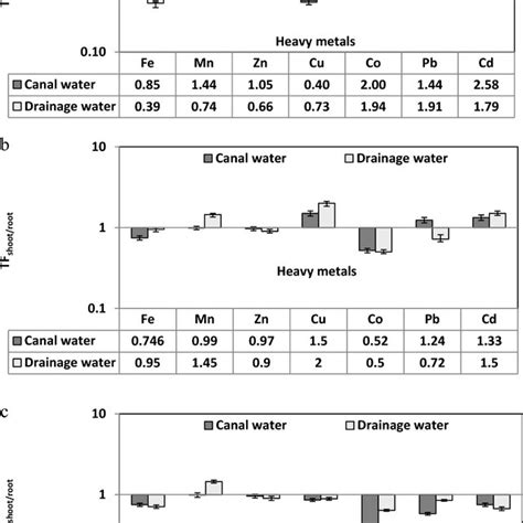 Bioaccumulation Factor Bfrootsoil Of Heavy Metals By Three Edible