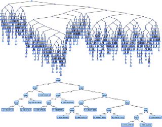Comprehensive Decision Tree Models In Bioinformatics Plos One