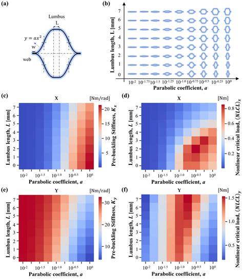 The Design Space For Nonlinear Buckling Of Parabolic Ctlts A