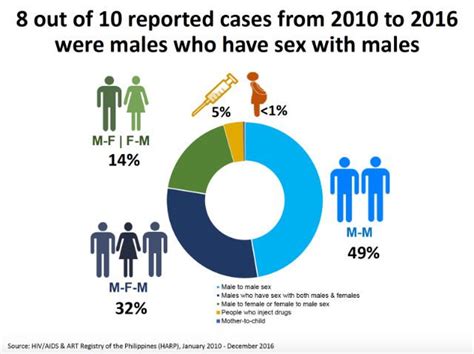 Ph Has Fastest Growing Hiv Epidemic In Asia Pacific Doh