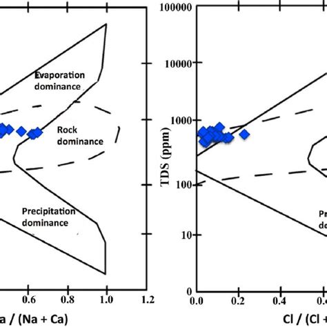 Gibbs Diagram For All Groundwater Samples Collected In Wet And Dry