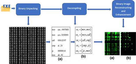 overview architecture of preparation dataset using opcode download scientific diagram