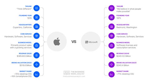 Apple Vs Microsoft Besigheidsmodelvergelyking Inkomste En Strategie Analise 2025