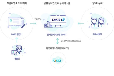 [api] 전자공시시스템 dart 데이터 이용 jungsub lee medium
