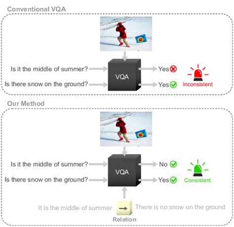 top conventional vqa models tend to produce inconsistent answers as a