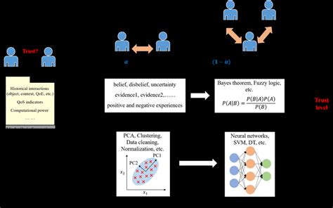 different techniques used in evaluation models download scientific