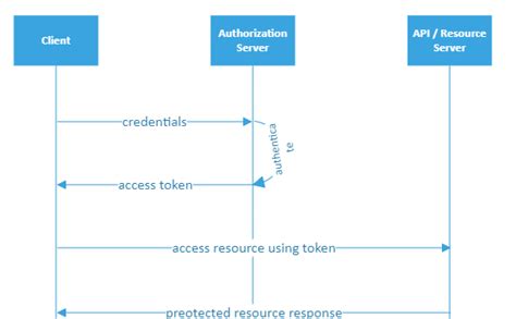 Oauth 2 0 Jwt In Al