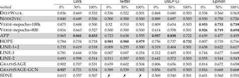 Link Prediction Results For Undirected Graphs Using 50 Edges As