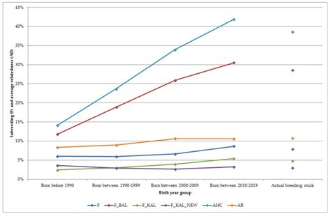 Inbreeding And Average Relatedness Of The Different Groups