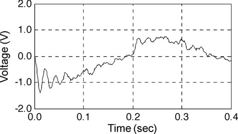 Output Voltage Of The PID Controller Download Scientific Diagram